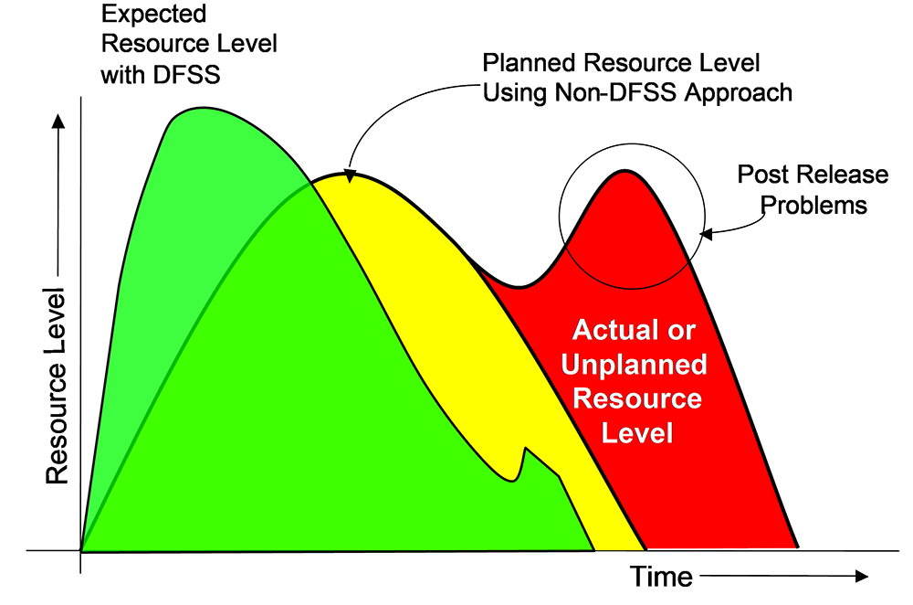 SigmaPro Design for Six Sigma (DFSS) Training and Consulting Services